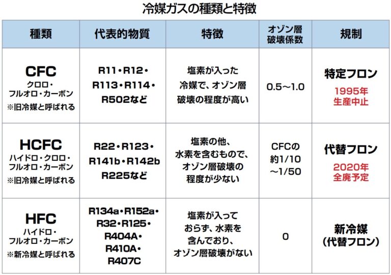 エアコンの原理。冷媒とフロン。 原理とは？種類はどう違う？